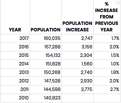 Alexandria Population Trends | The Goodhart Group